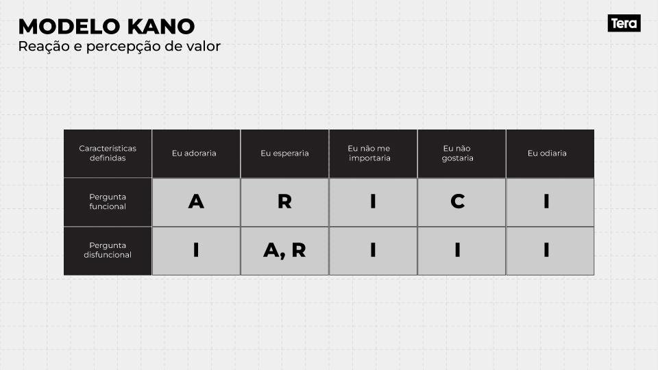 Modelo de Kano: o que é? como usar para priorizar o que importa